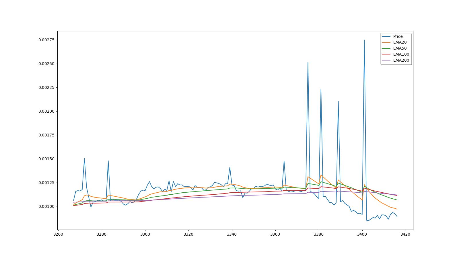 Mineum Exponential Moving Averages