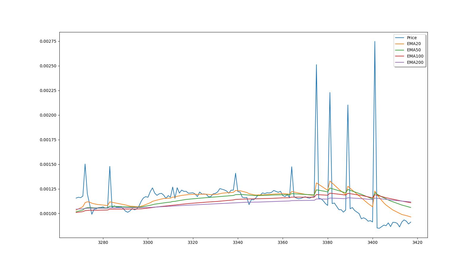 Mineum Exponential Moving Averages