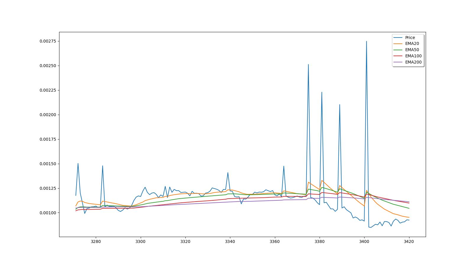 Mineum Exponential Moving Averages
