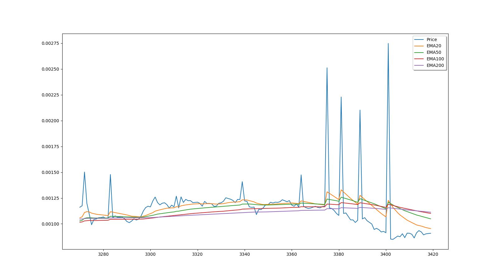 Mineum Exponential Moving Averages