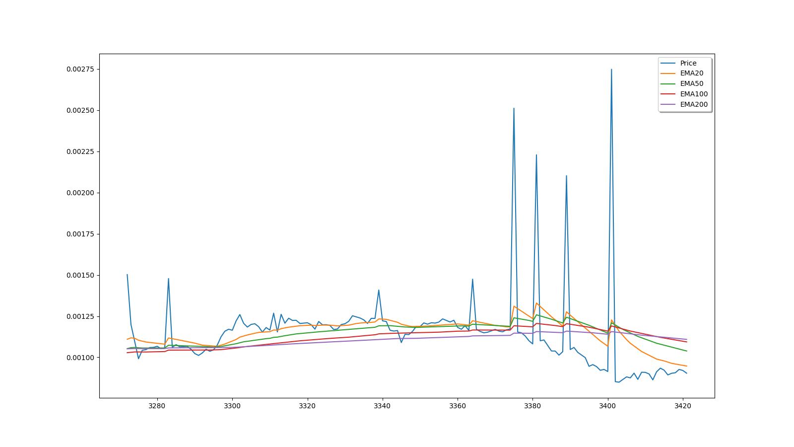 Mineum Exponential Moving Averages