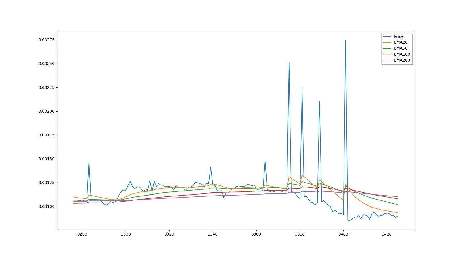 Mineum Exponential Moving Averages