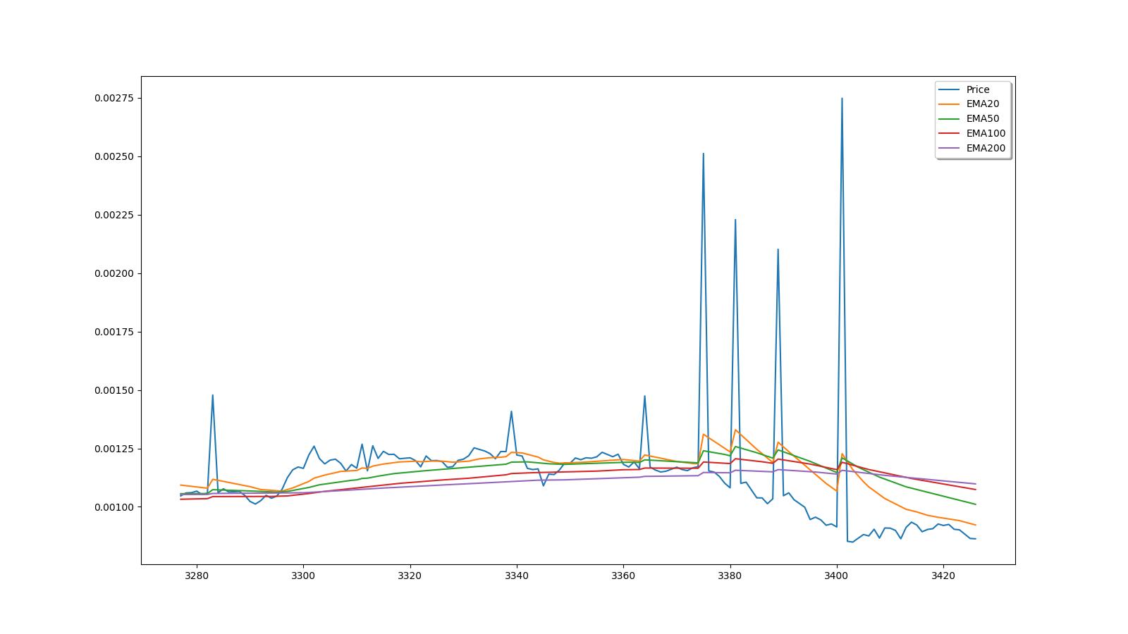Mineum Exponential Moving Averages