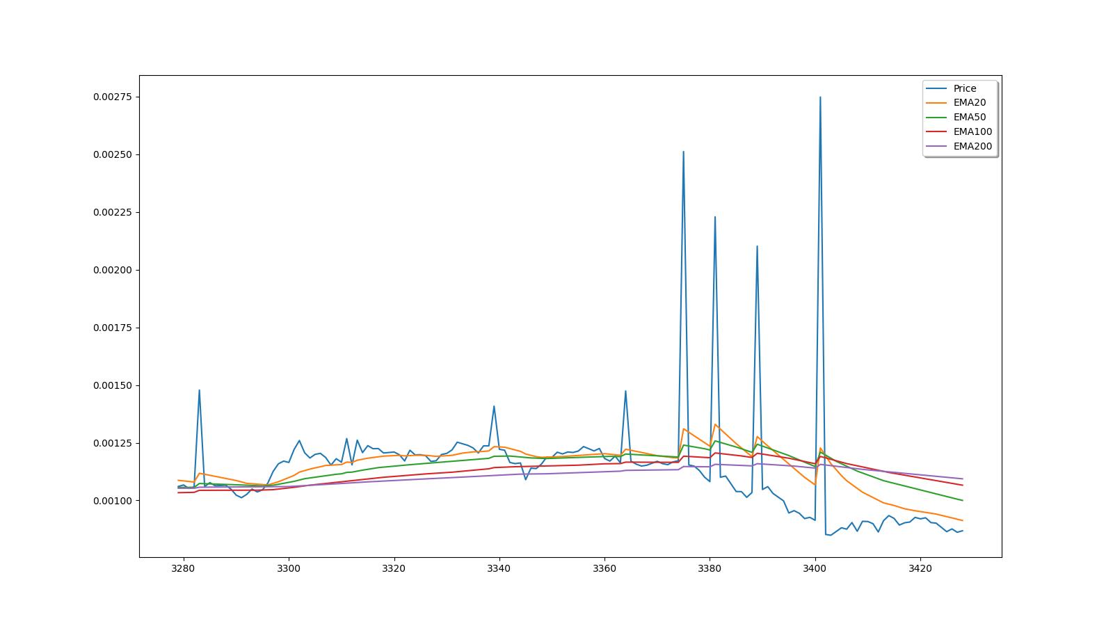 Mineum Exponential Moving Averages