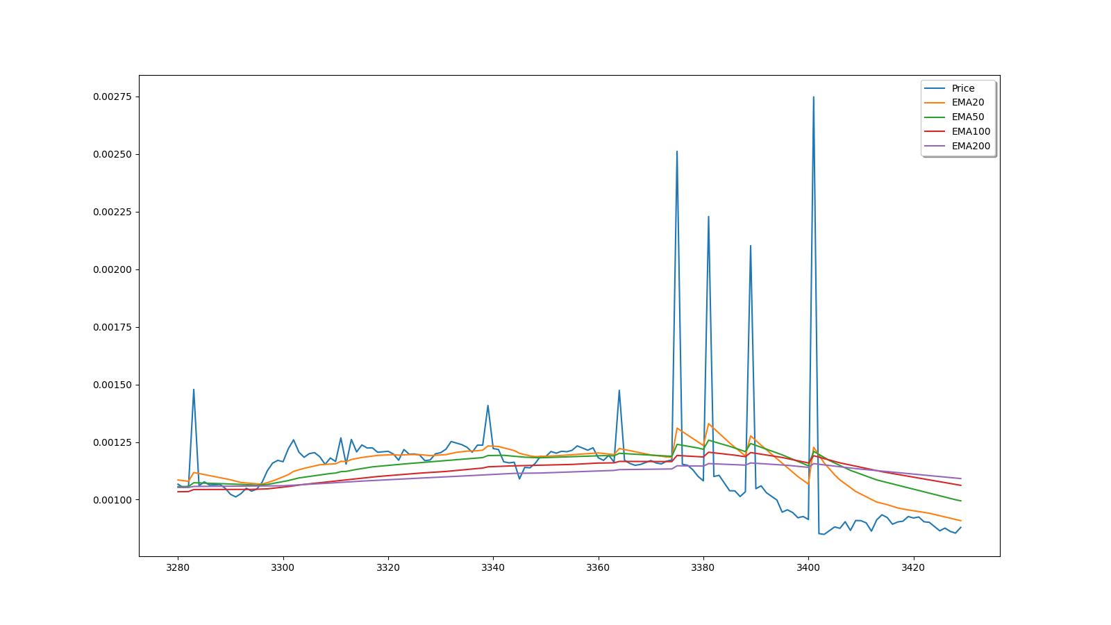Mineum Exponential Moving Averages