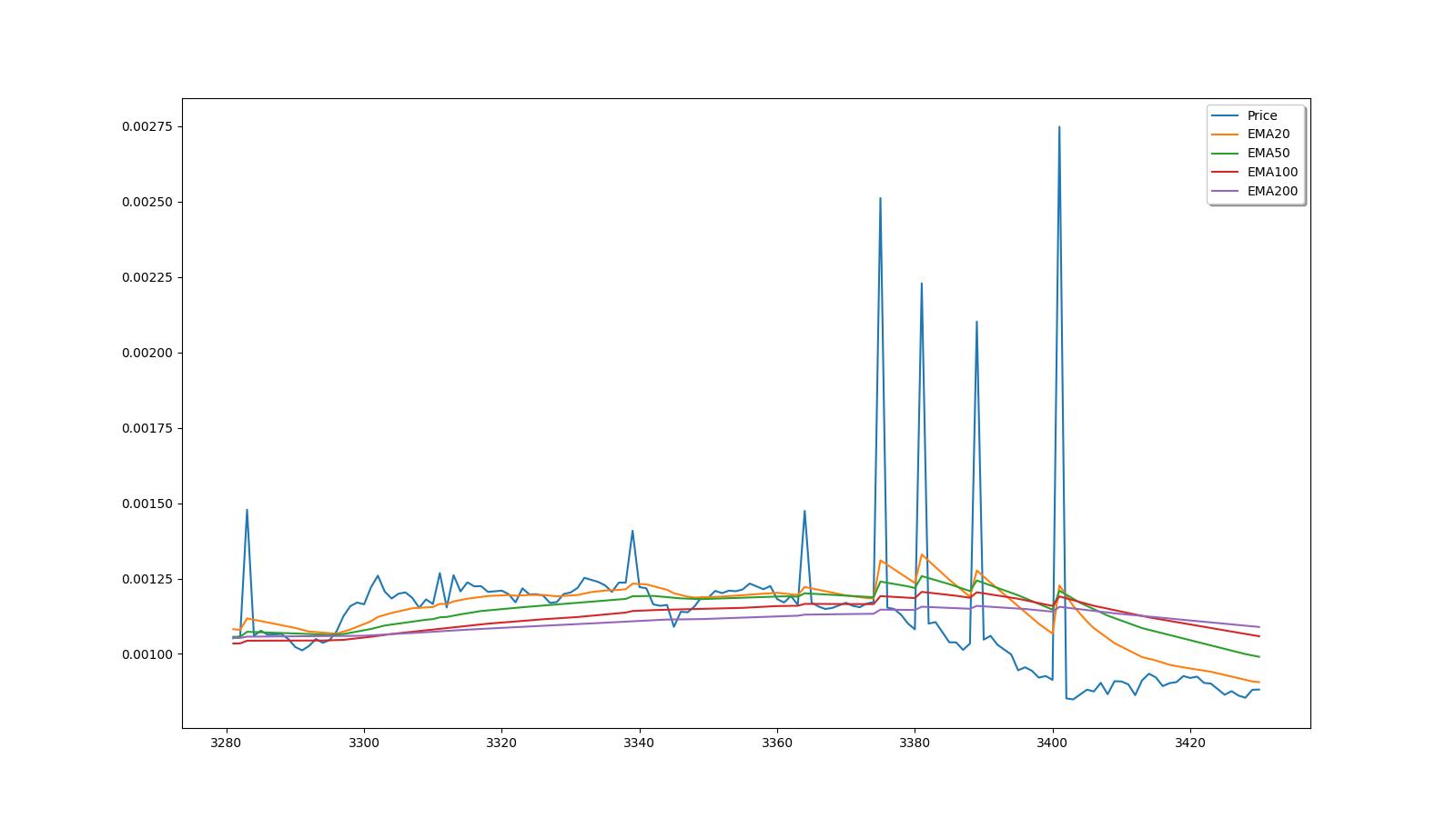 Mineum Exponential Moving Averages