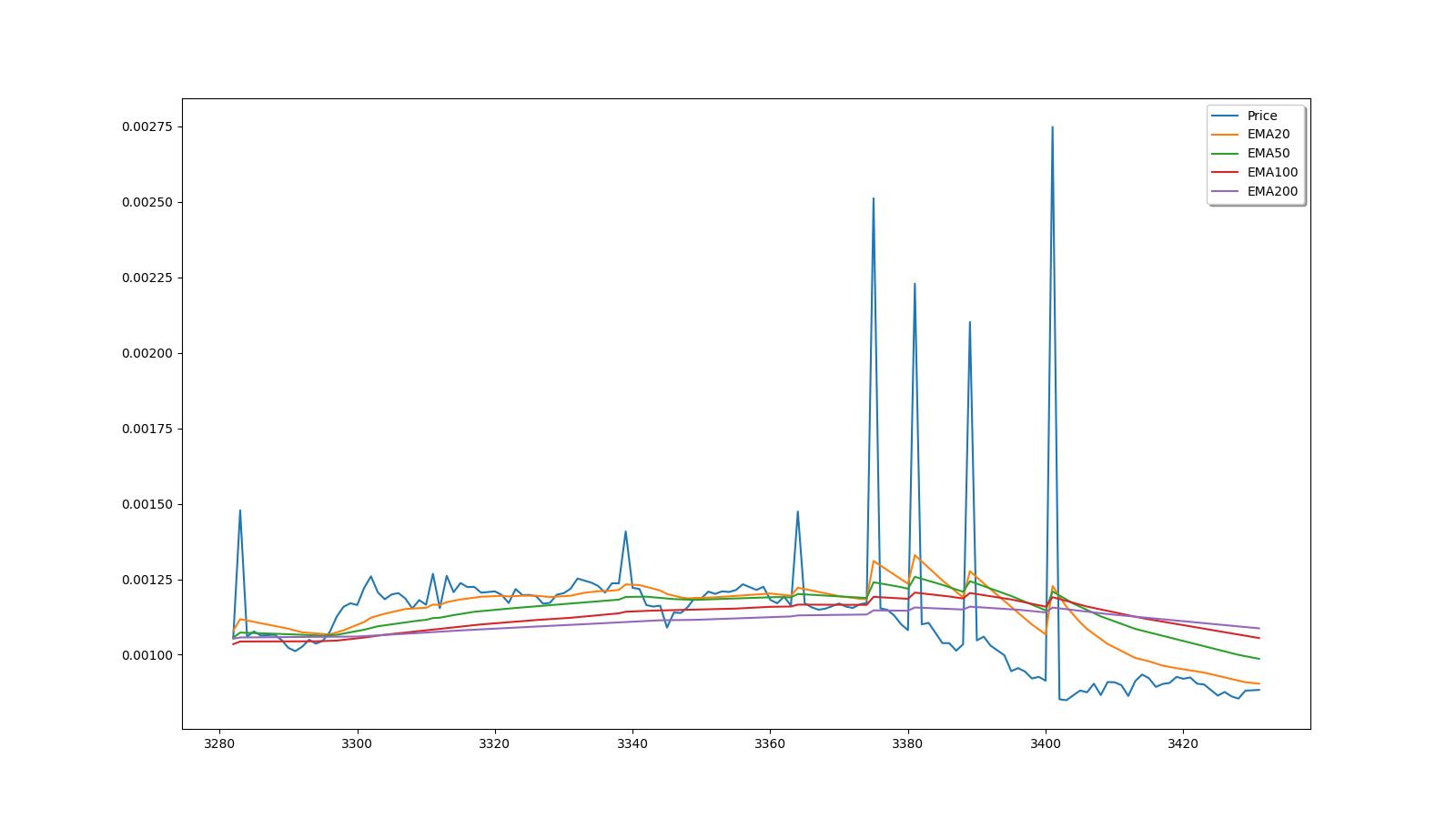 Mineum Exponential Moving Averages