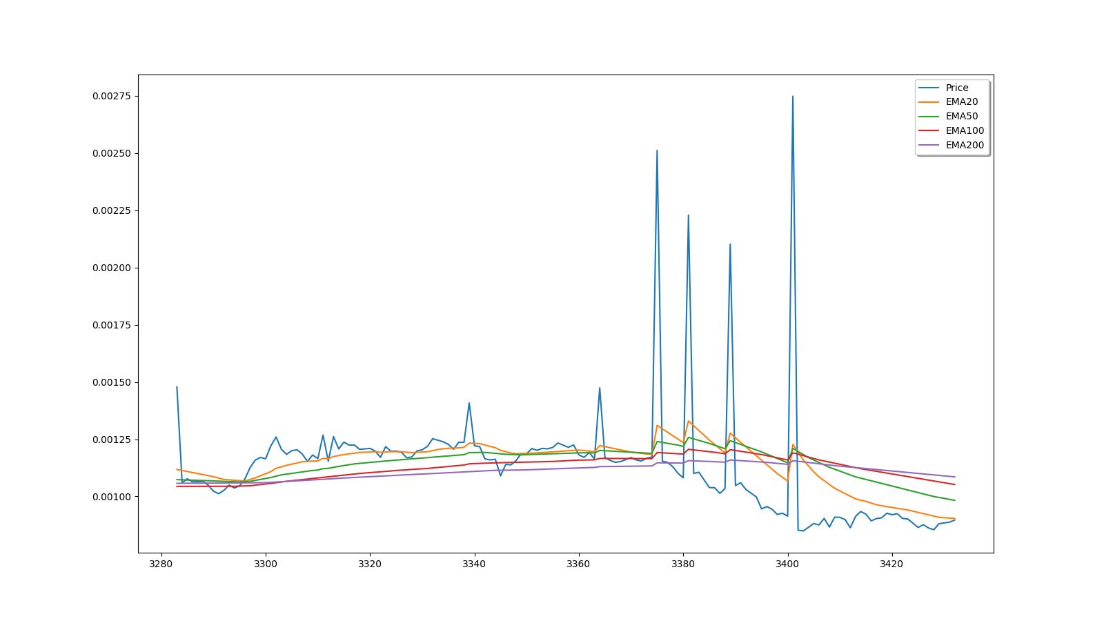 Mineum Exponential Moving Averages