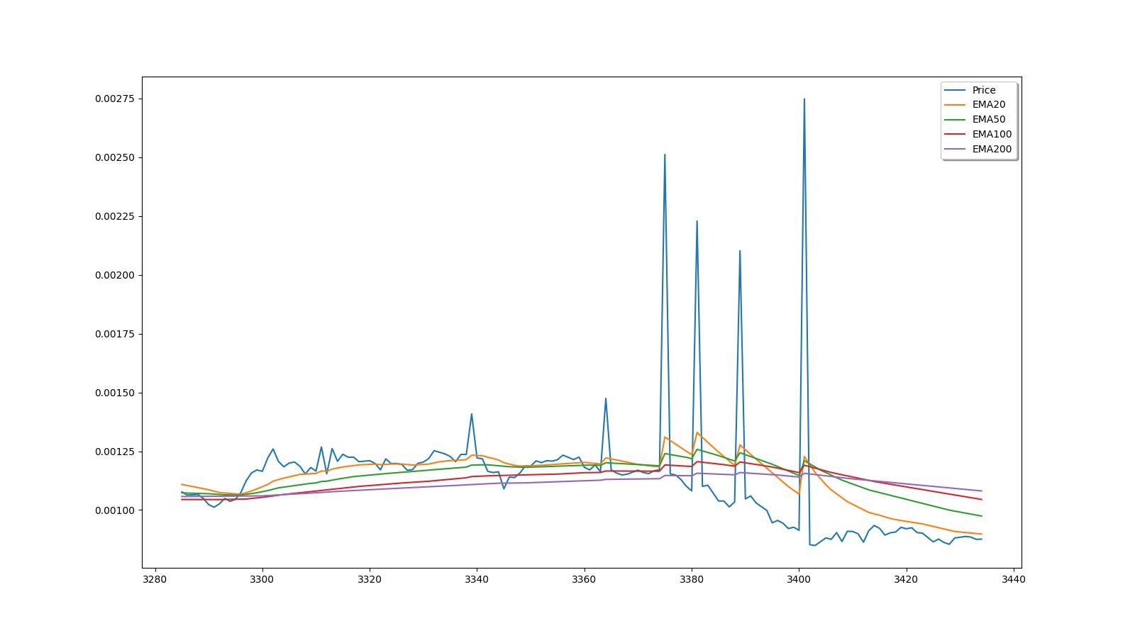 Mineum Exponential Moving Averages