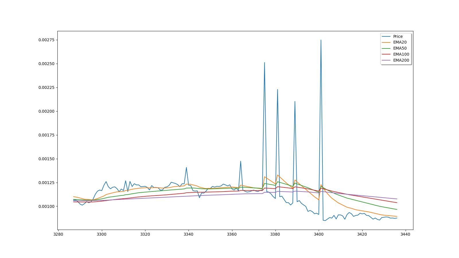 Mineum Exponential Moving Averages