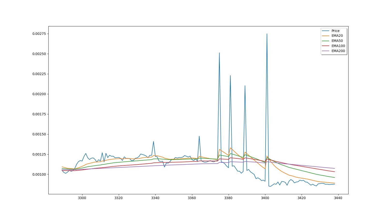Mineum Exponential Moving Averages