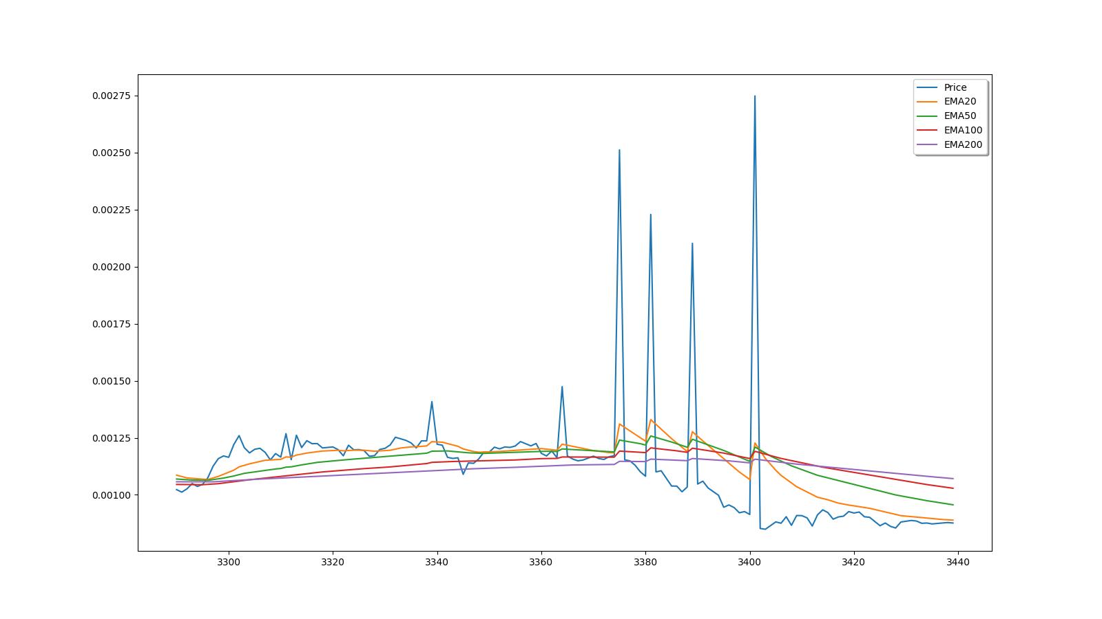 Mineum Exponential Moving Averages