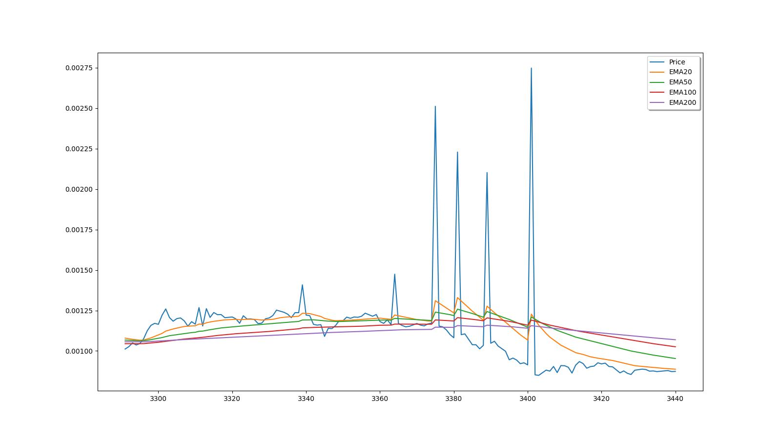 Mineum Exponential Moving Averages