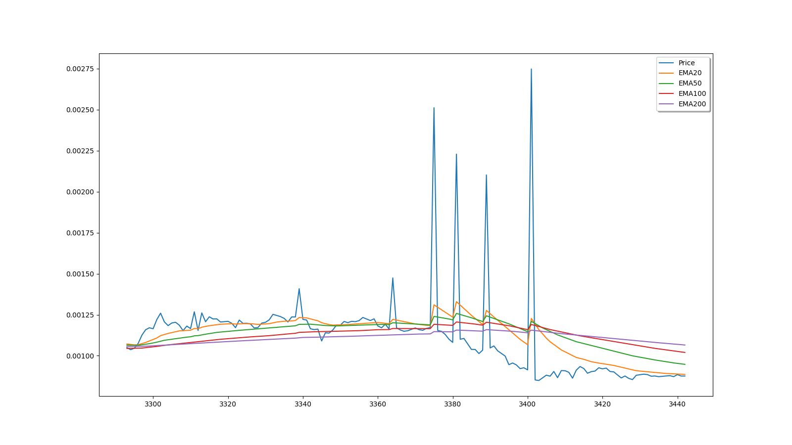 Mineum Exponential Moving Averages