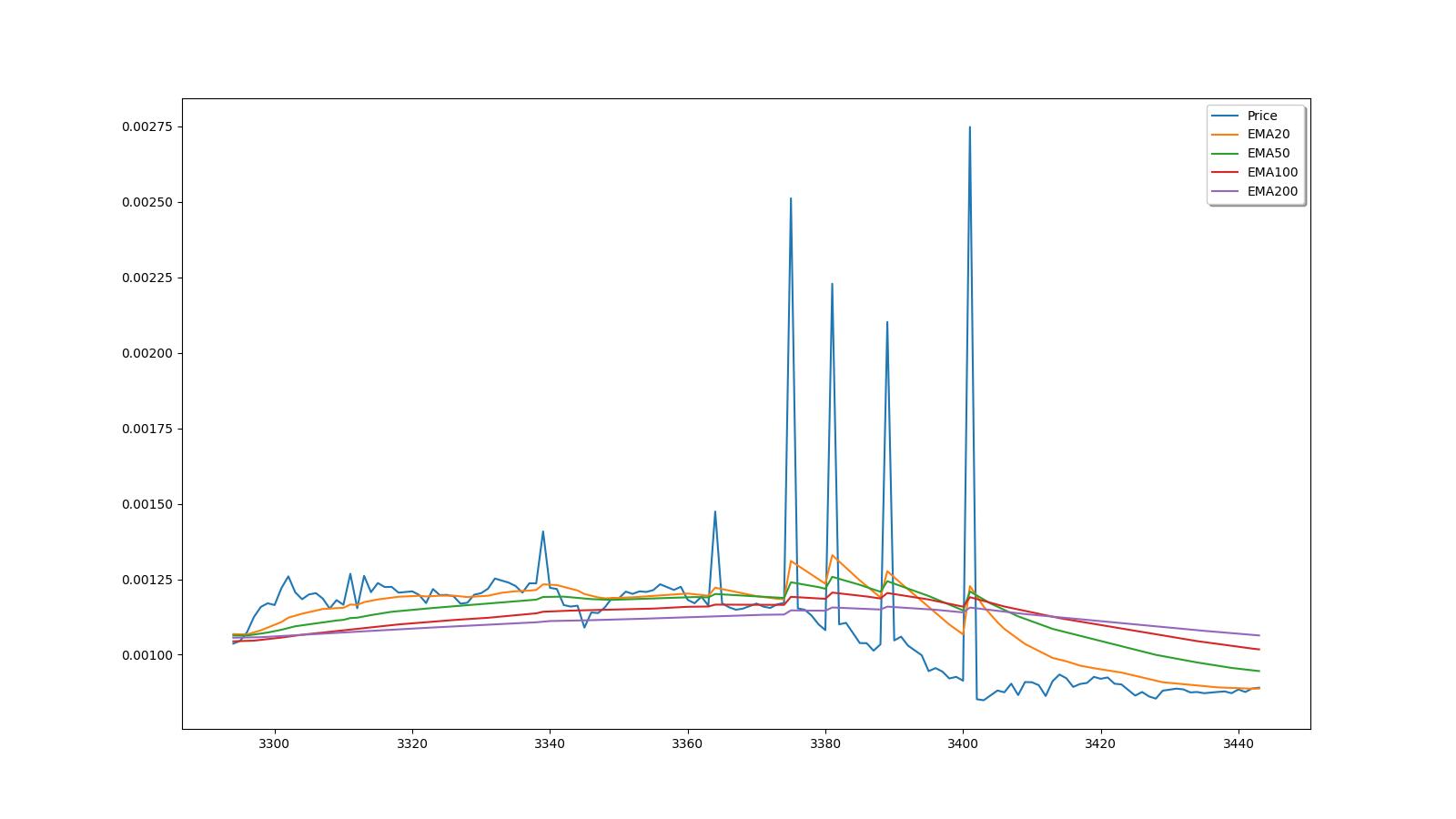 Mineum Exponential Moving Averages