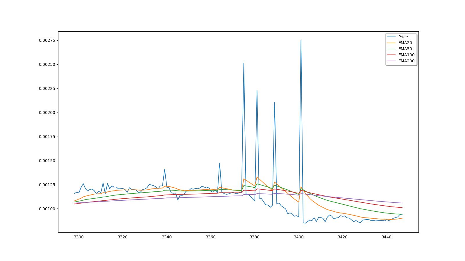 Mineum Exponential Moving Averages