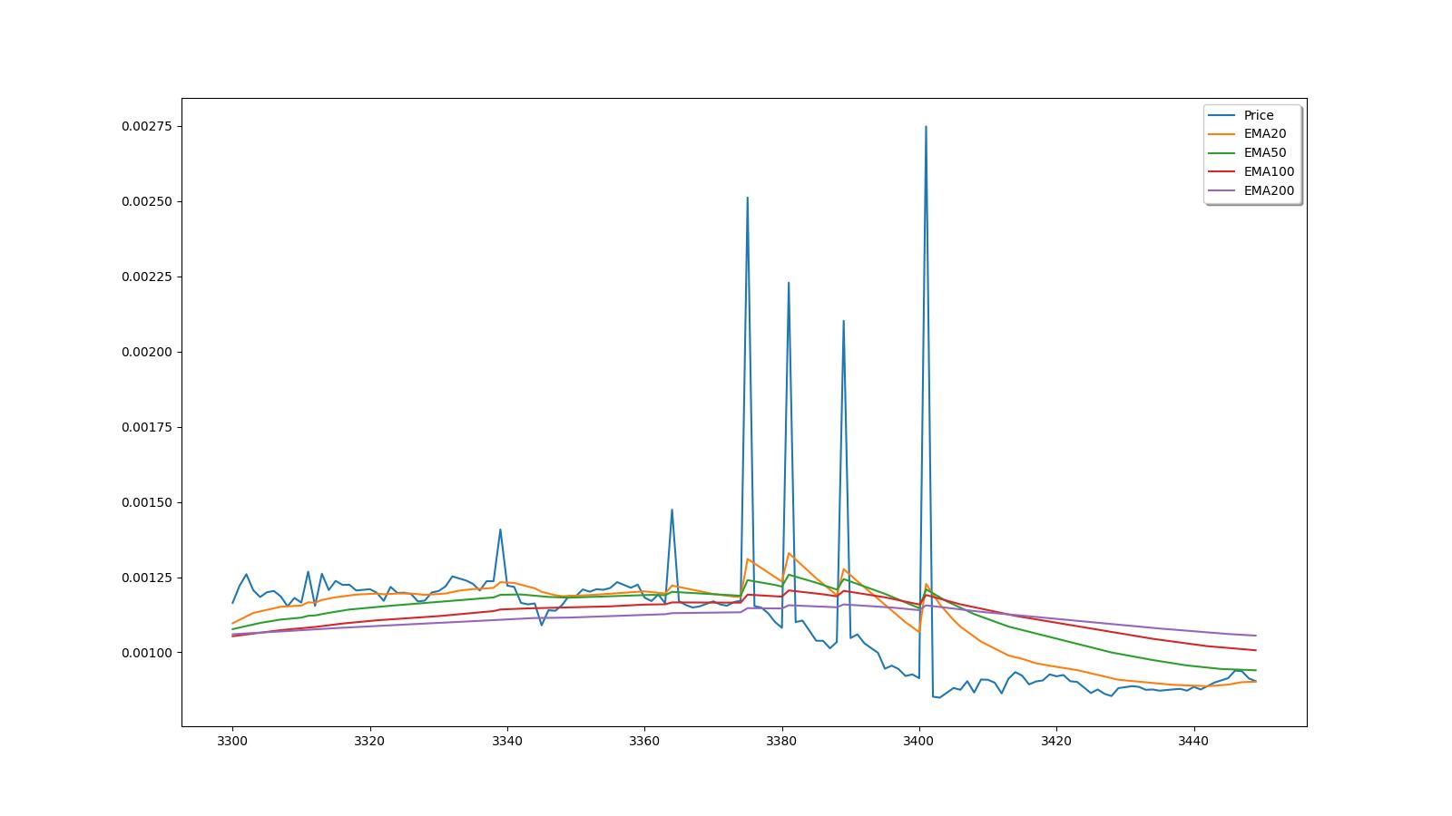 Mineum Exponential Moving Averages