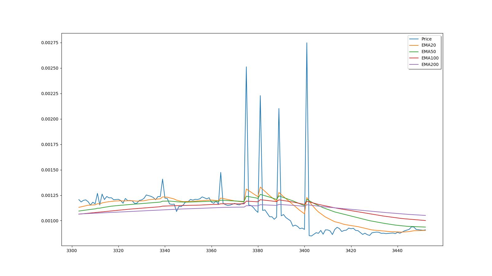 Mineum Exponential Moving Averages