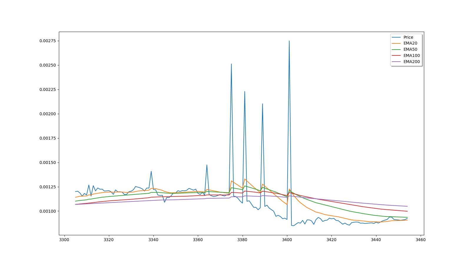 Mineum Exponential Moving Averages