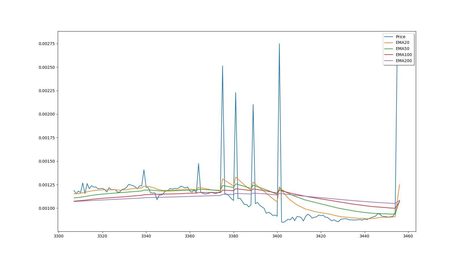 Mineum Exponential Moving Averages