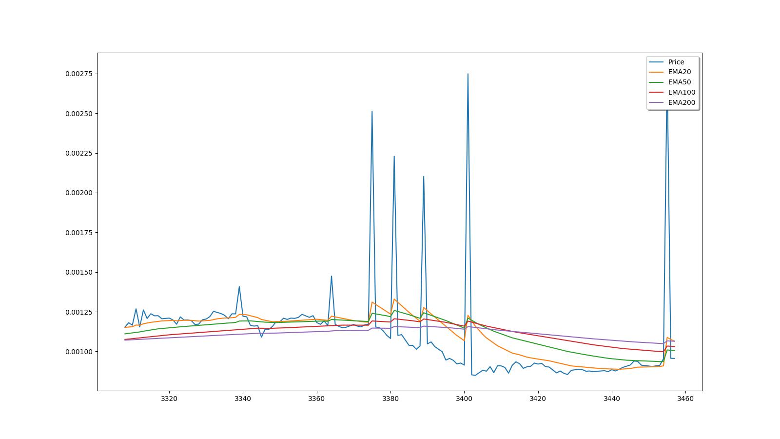 Mineum Exponential Moving Averages