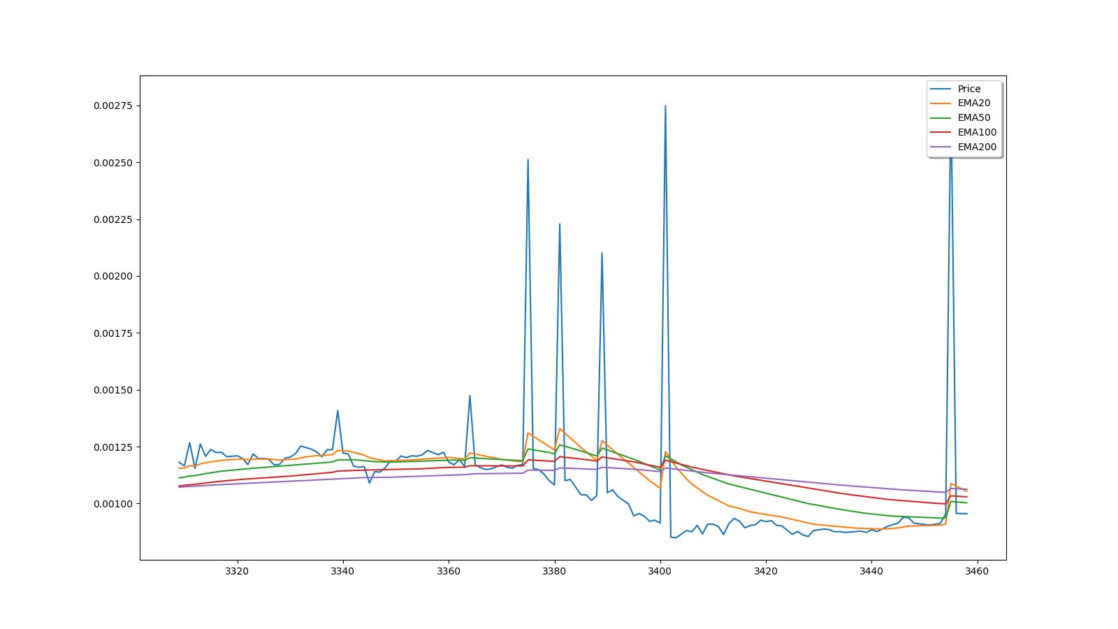 Mineum Exponential Moving Averages