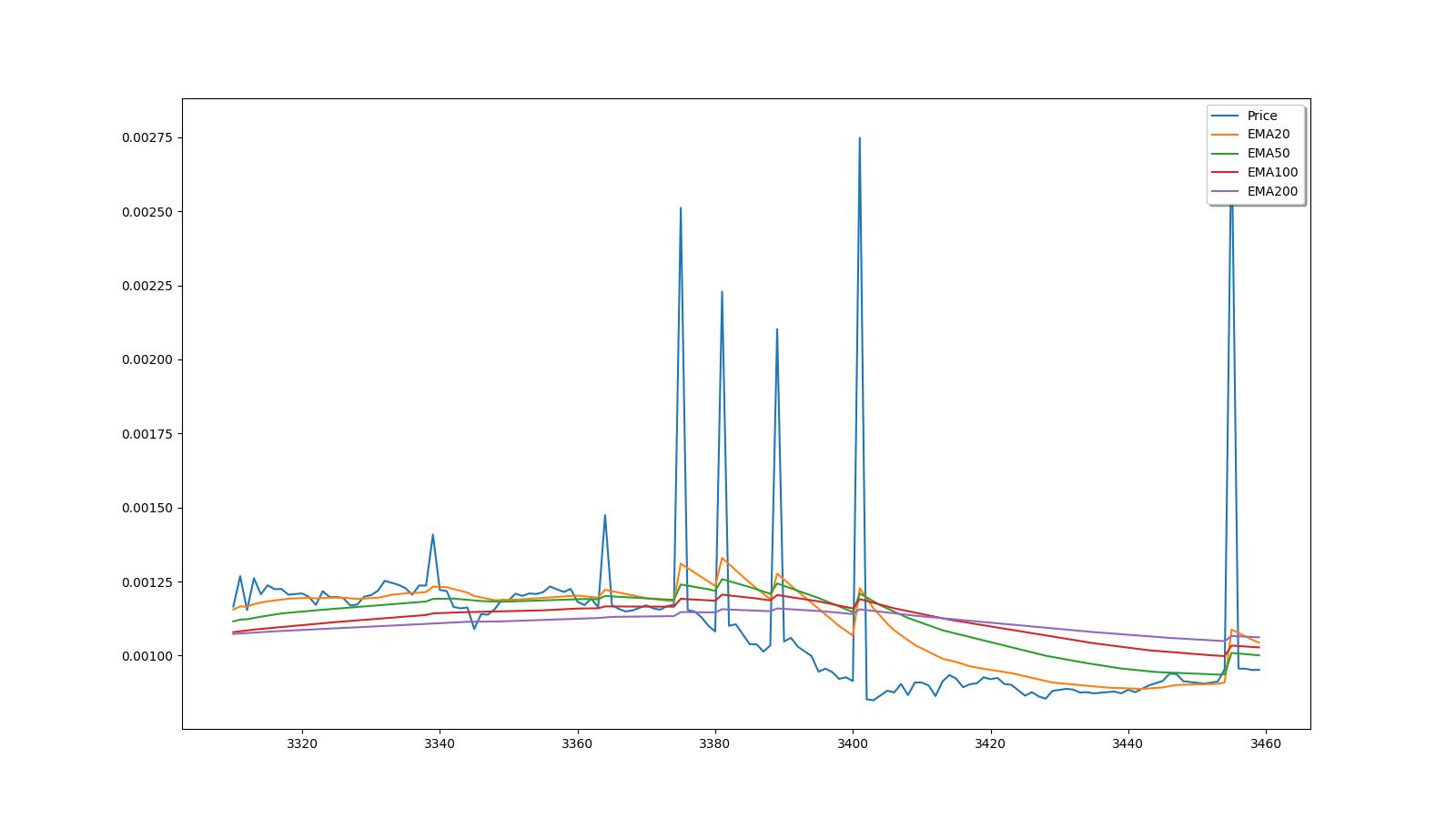 Mineum Exponential Moving Averages