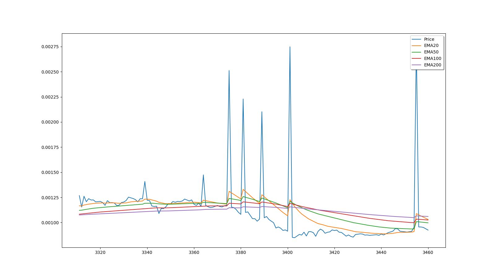 Mineum Exponential Moving Averages