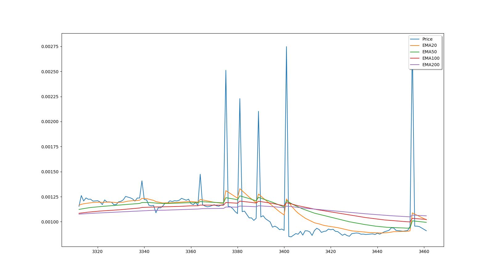 Mineum Exponential Moving Averages