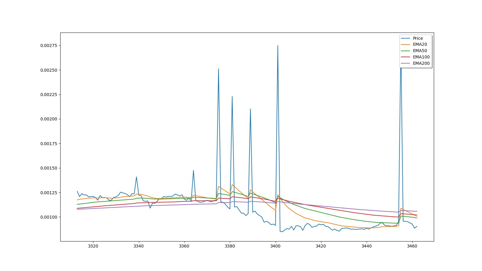 Mineum Exponential Moving Averages