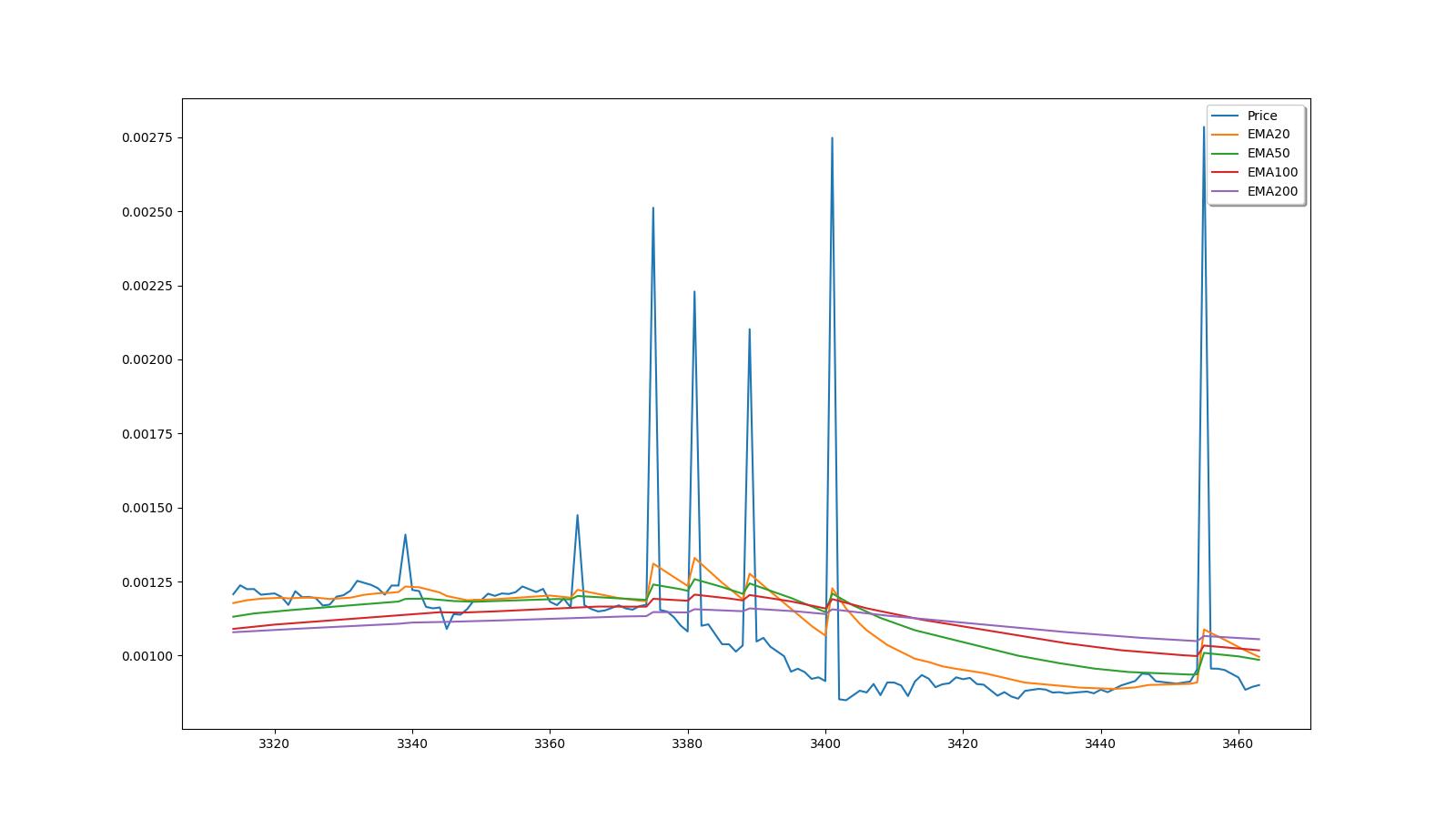 Mineum Exponential Moving Averages