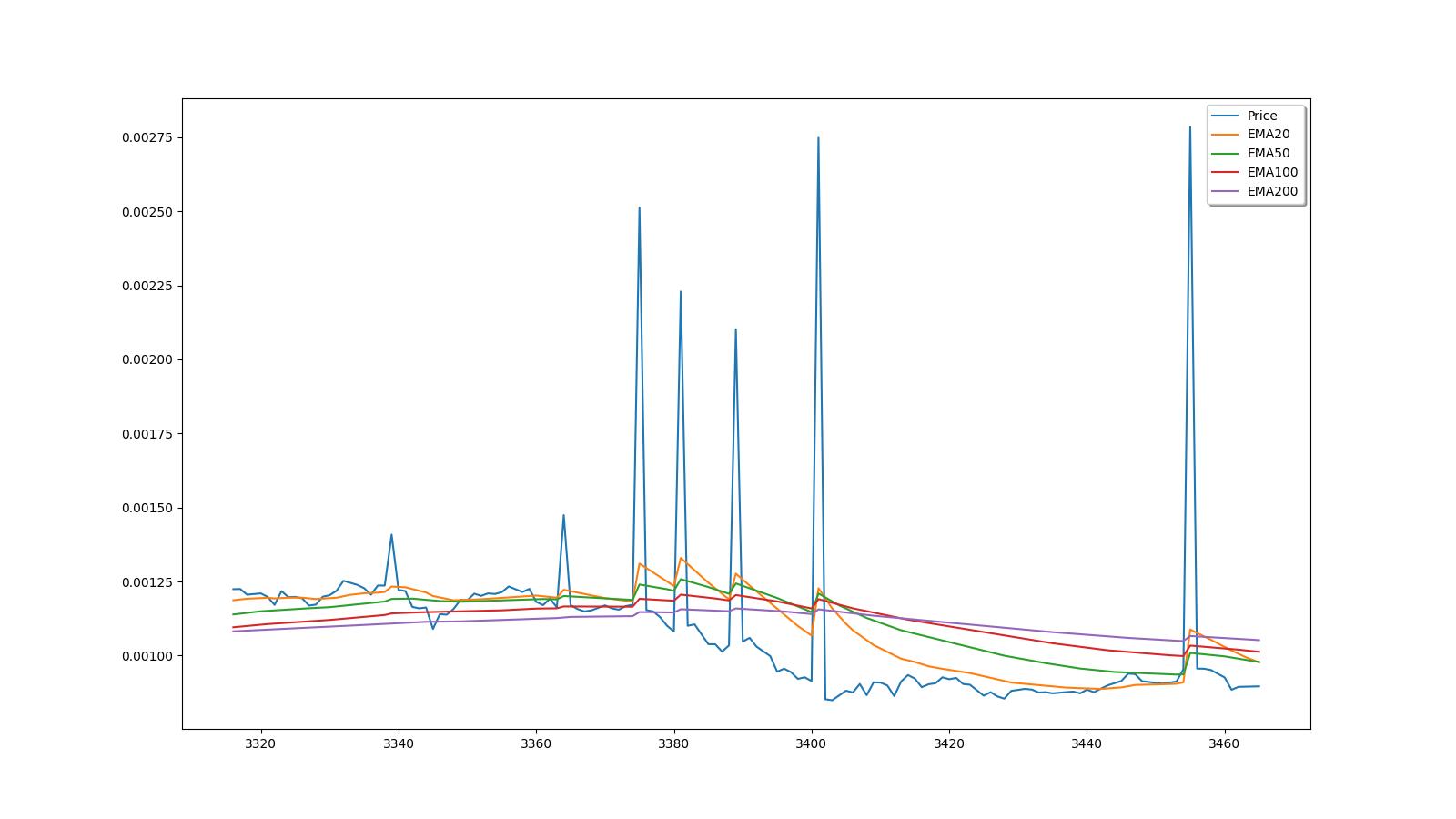 Mineum Exponential Moving Averages