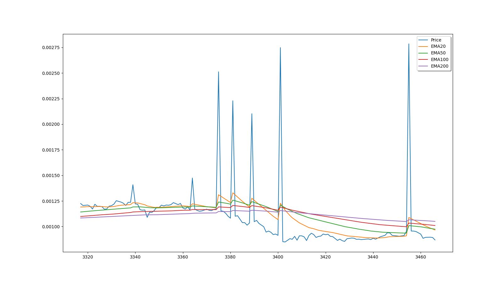 Mineum Exponential Moving Averages