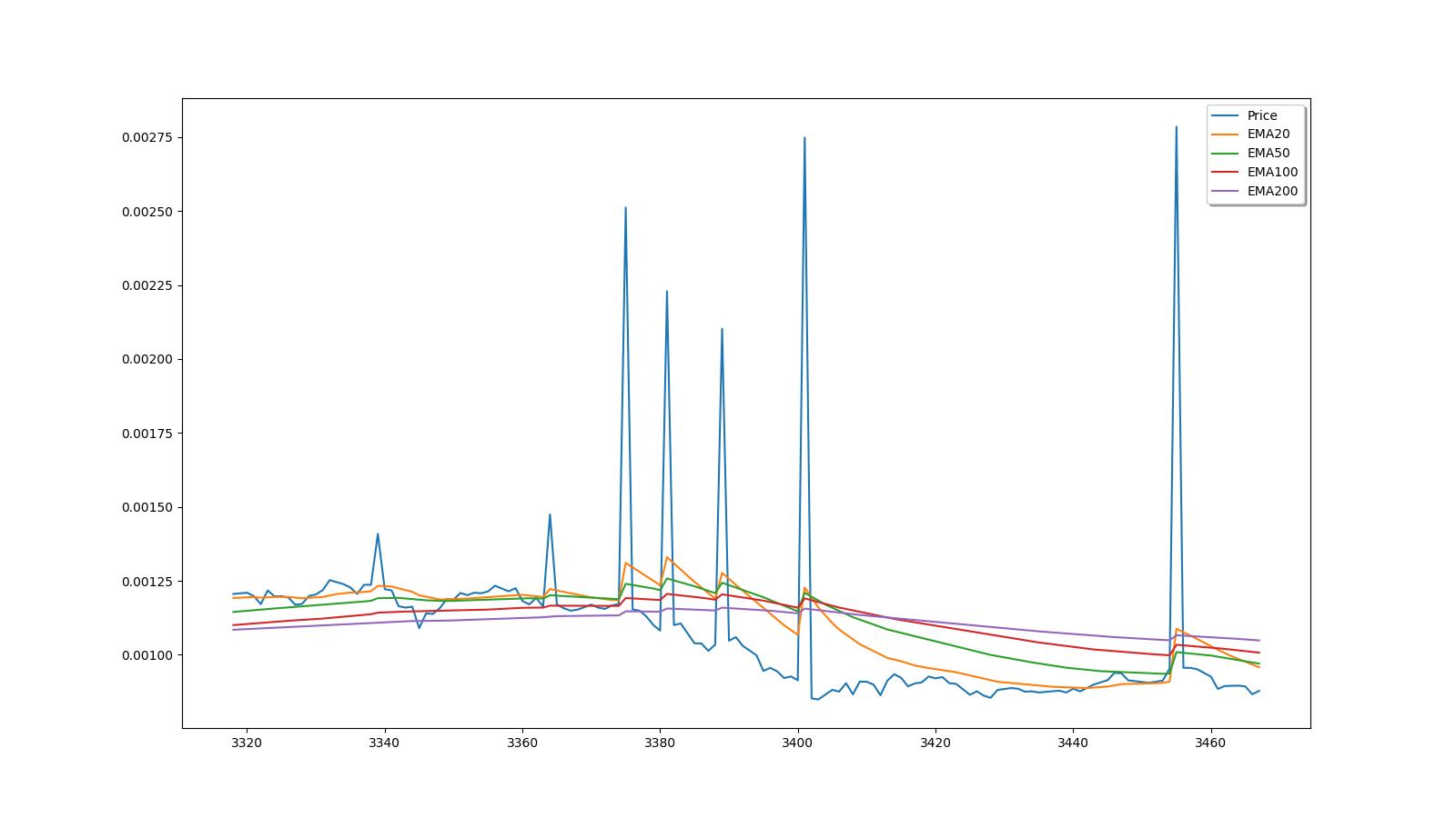 Mineum Exponential Moving Averages