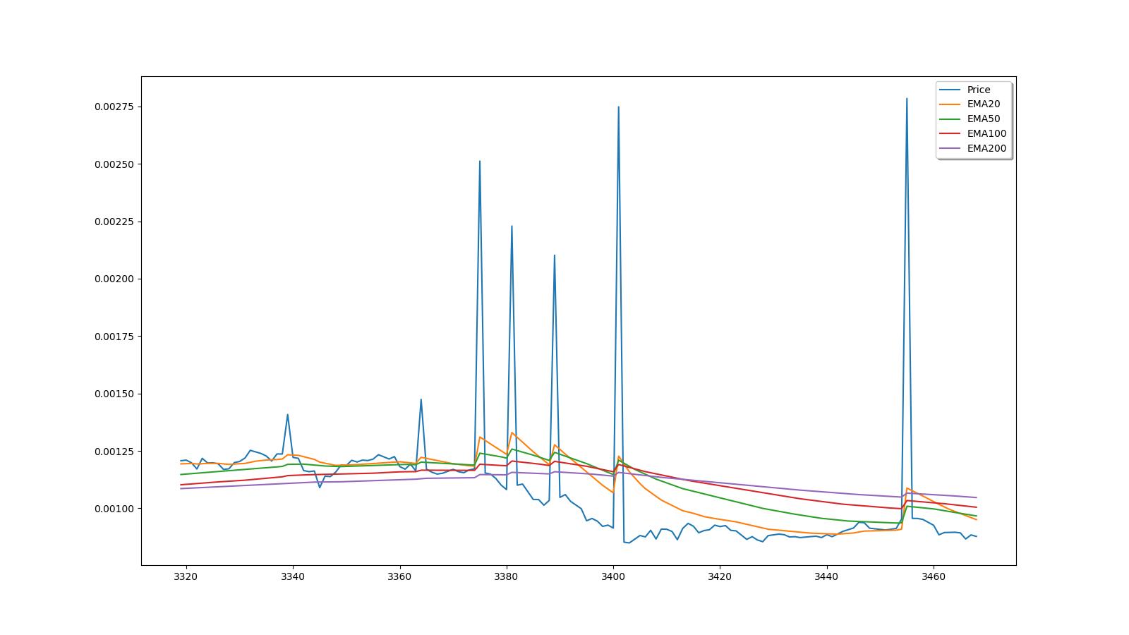 Mineum Exponential Moving Averages