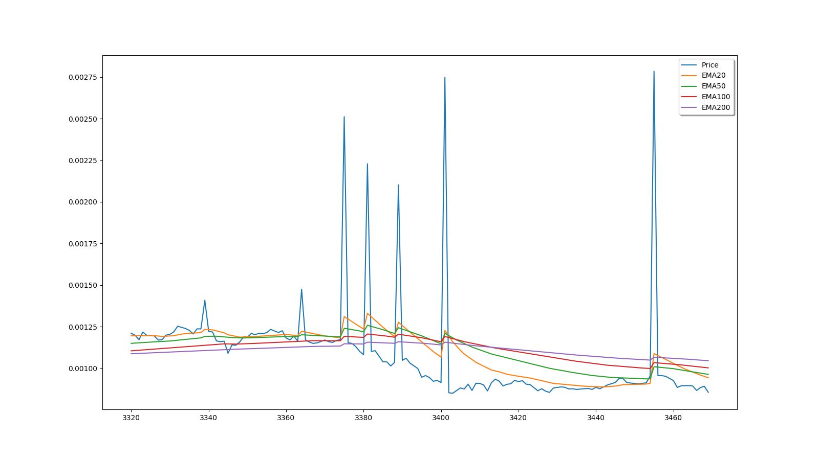 Mineum Exponential Moving Averages