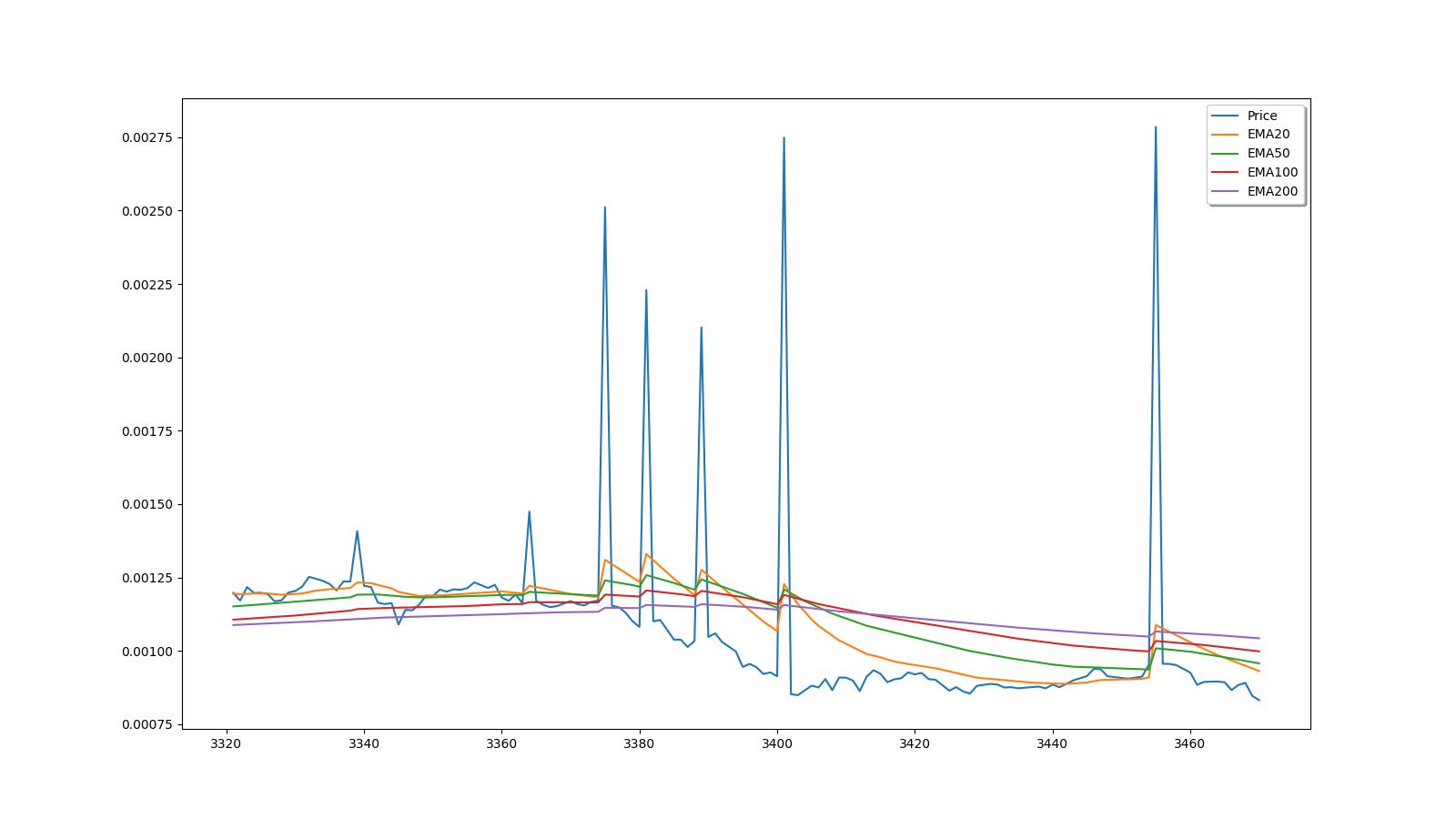 Mineum Exponential Moving Averages
