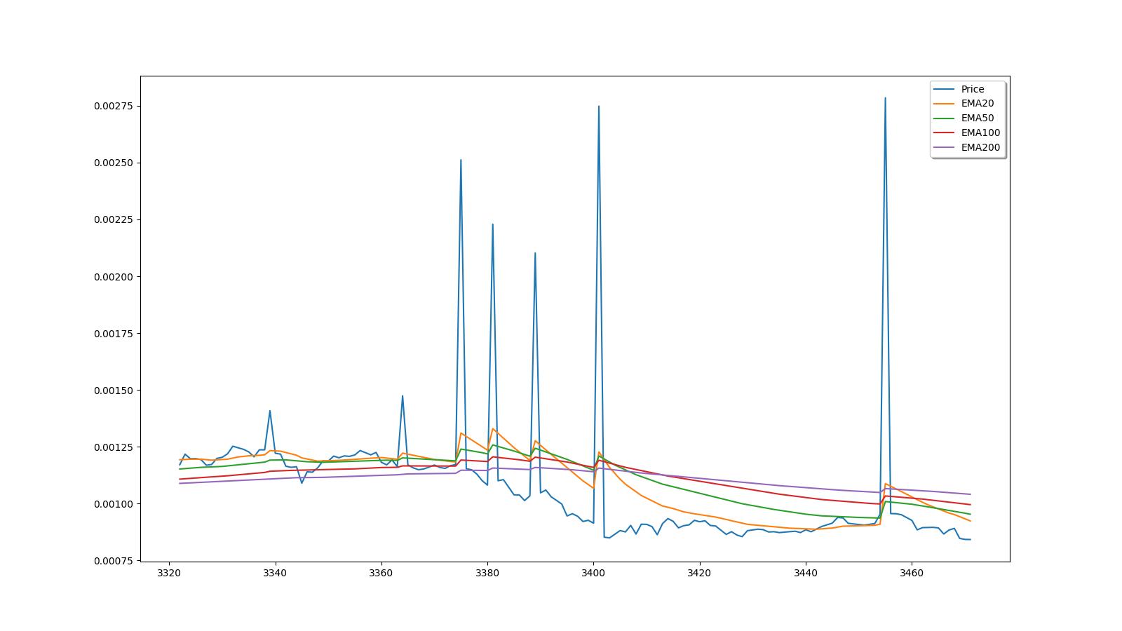 Mineum Exponential Moving Averages