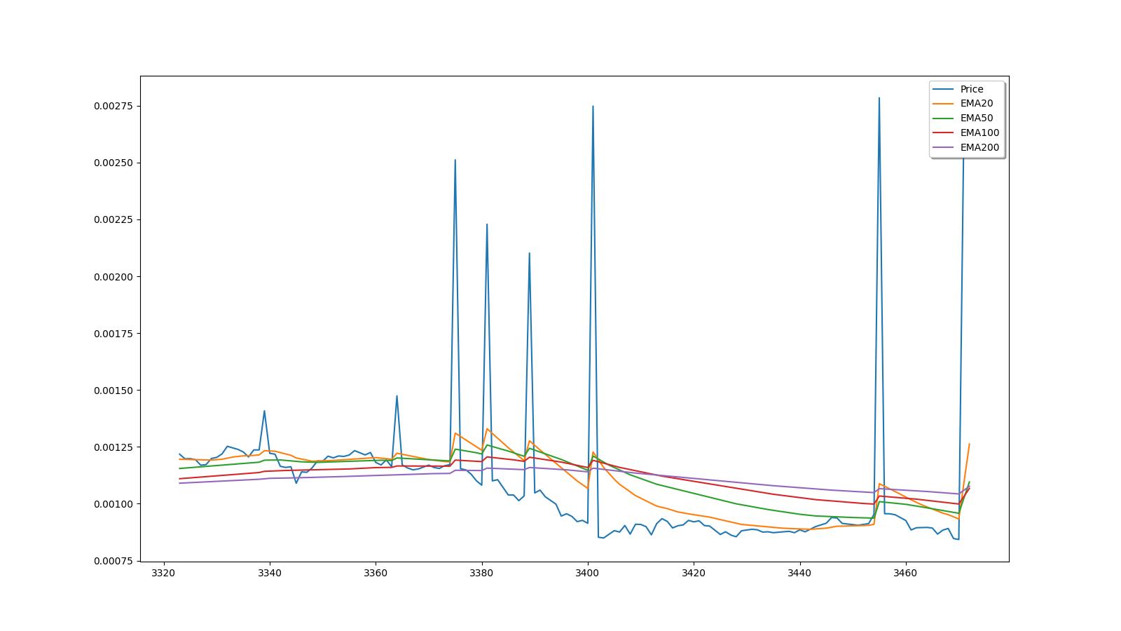 Mineum Exponential Moving Averages