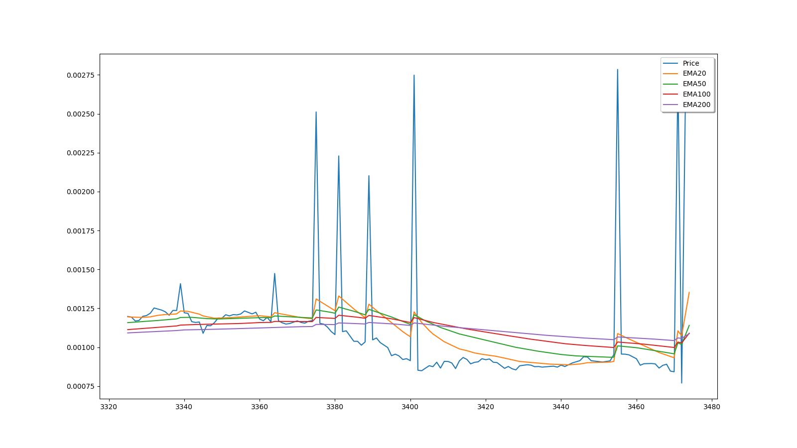 Mineum Exponential Moving Averages