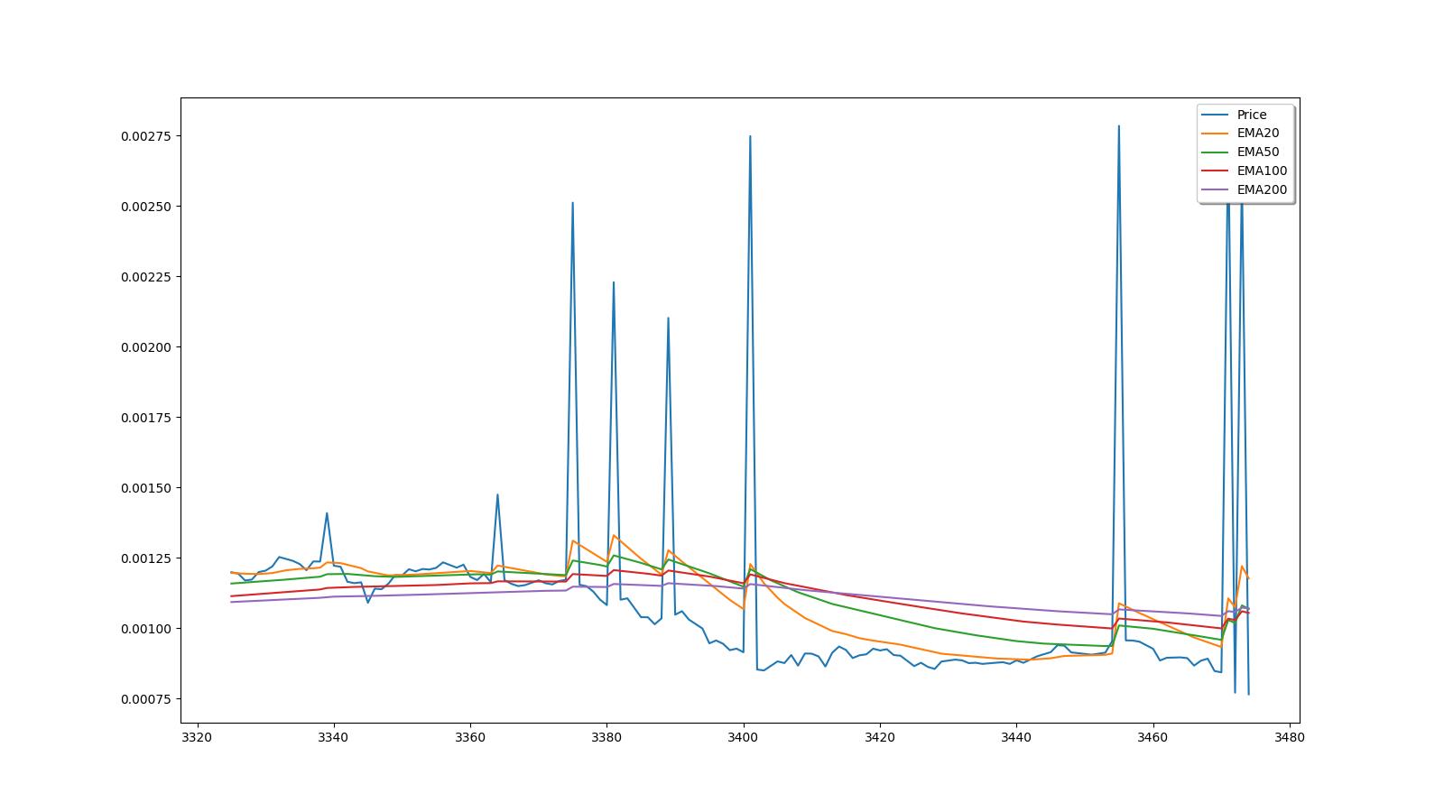 Mineum Exponential Moving Averages
