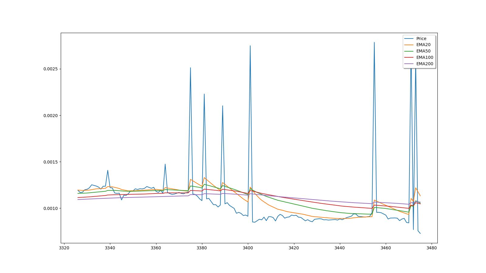 Mineum Exponential Moving Averages