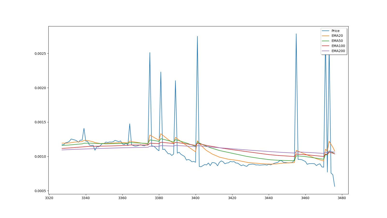 Mineum Exponential Moving Averages