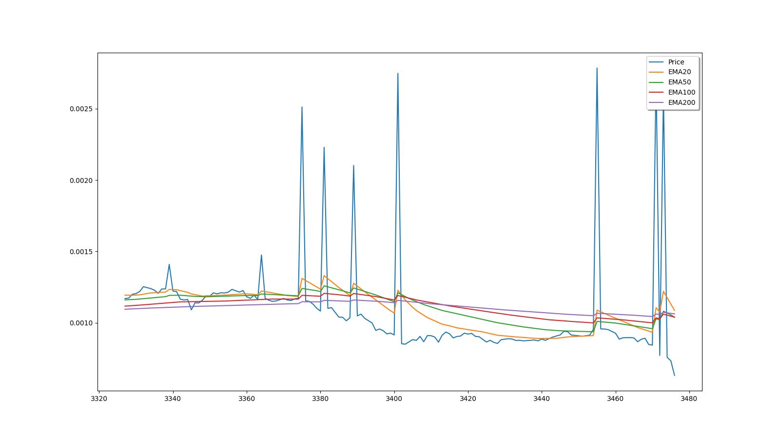 Mineum Exponential Moving Averages