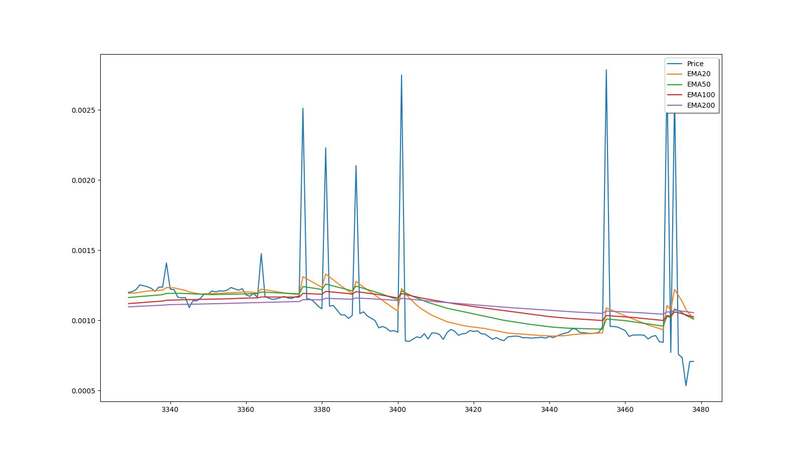 Mineum Exponential Moving Averages
