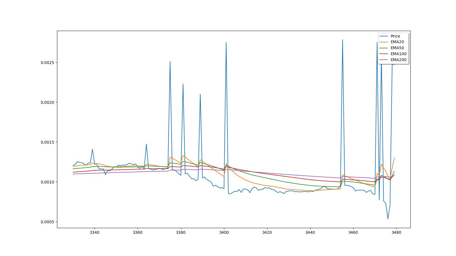 Mineum Exponential Moving Averages