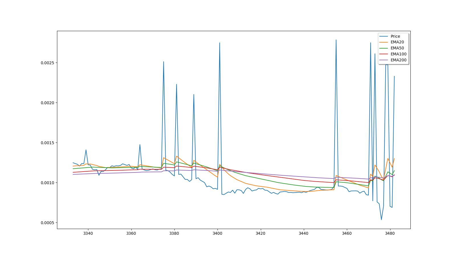 Mineum Exponential Moving Averages