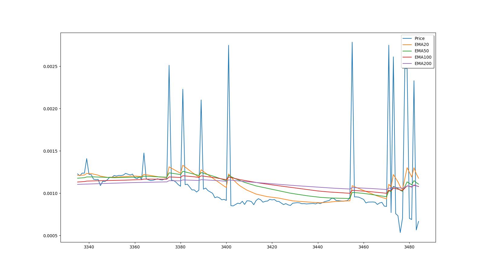 Mineum Exponential Moving Averages