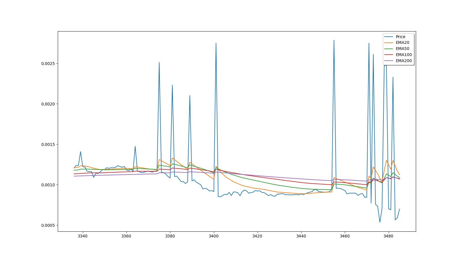 Mineum Exponential Moving Averages