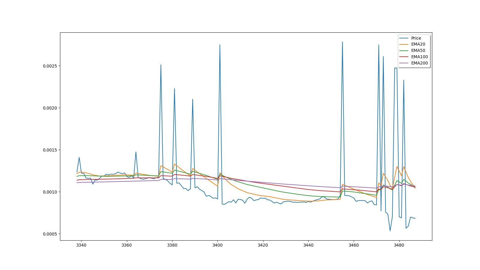 Mineum Exponential Moving Averages